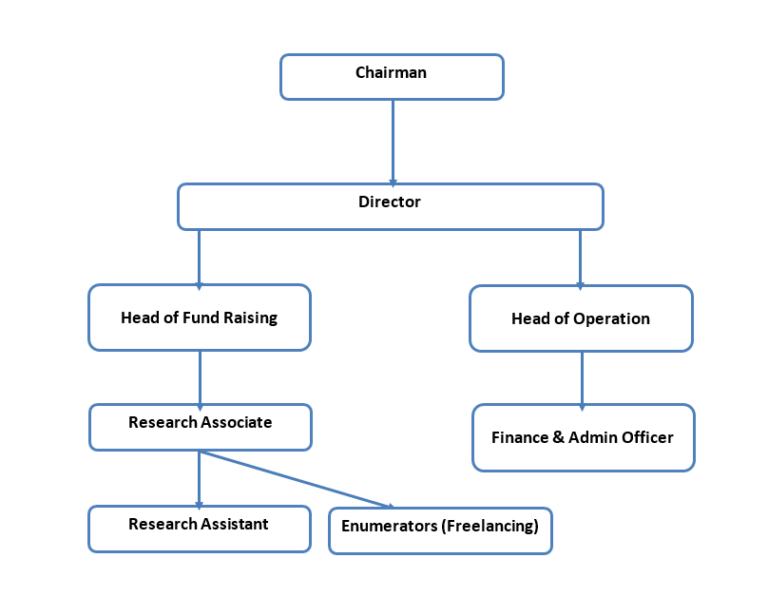 Organogram – Socioenvironmental Research Center Bangladesh (SRCB)